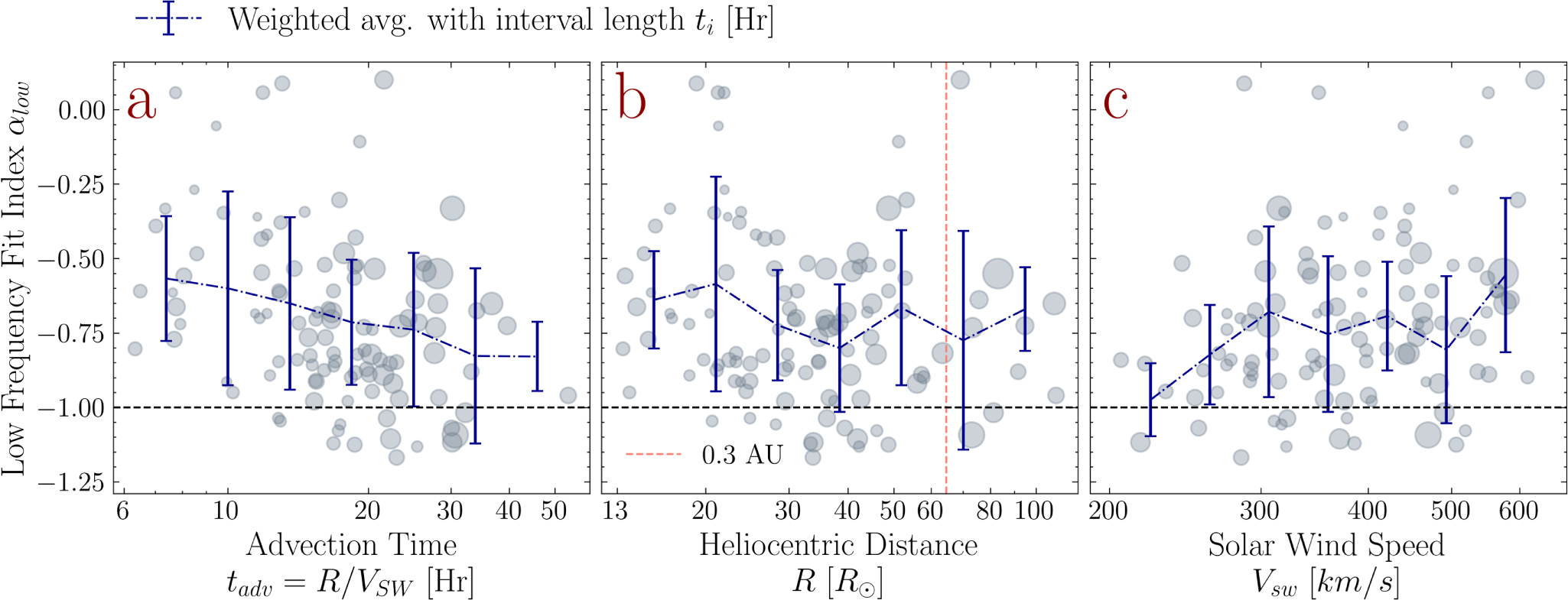 New Observations of Solar Wind 1/f Turbulence Spectrum from Parker ...