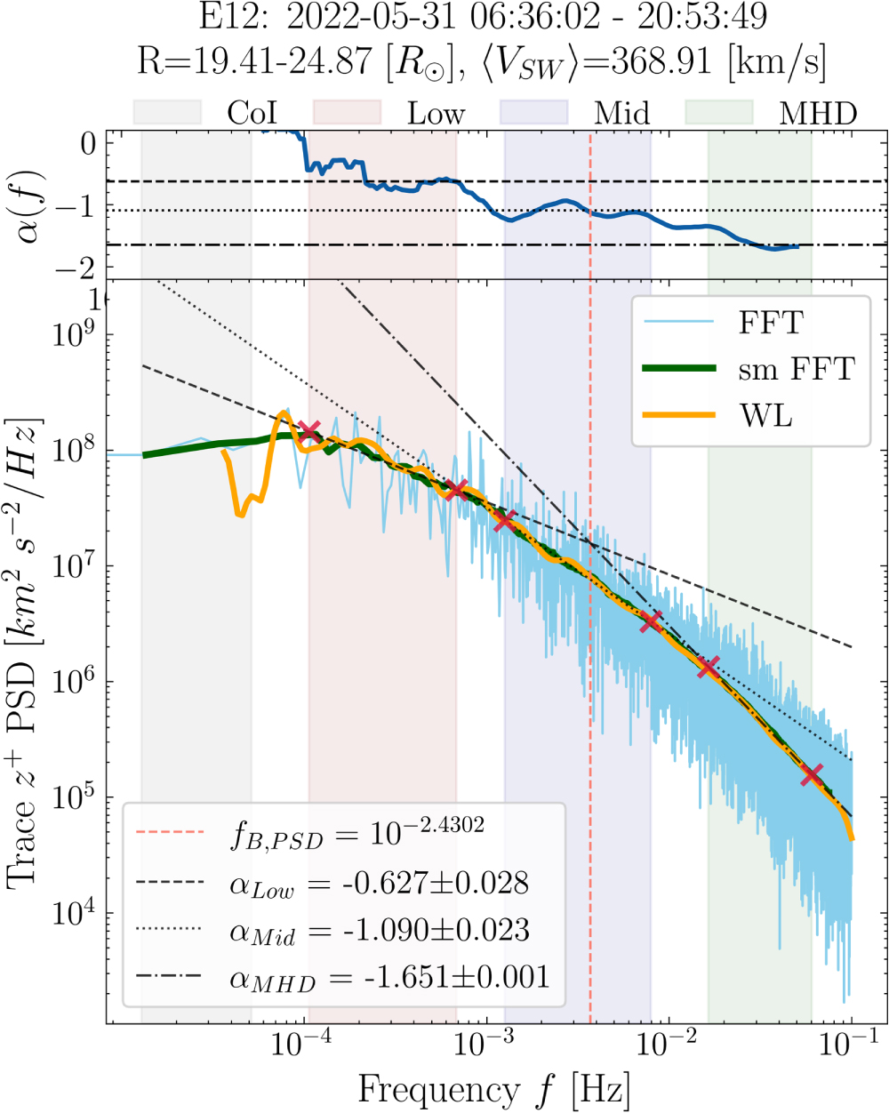 New Observations of Solar Wind 1/f Turbulence Spectrum from Parker ...