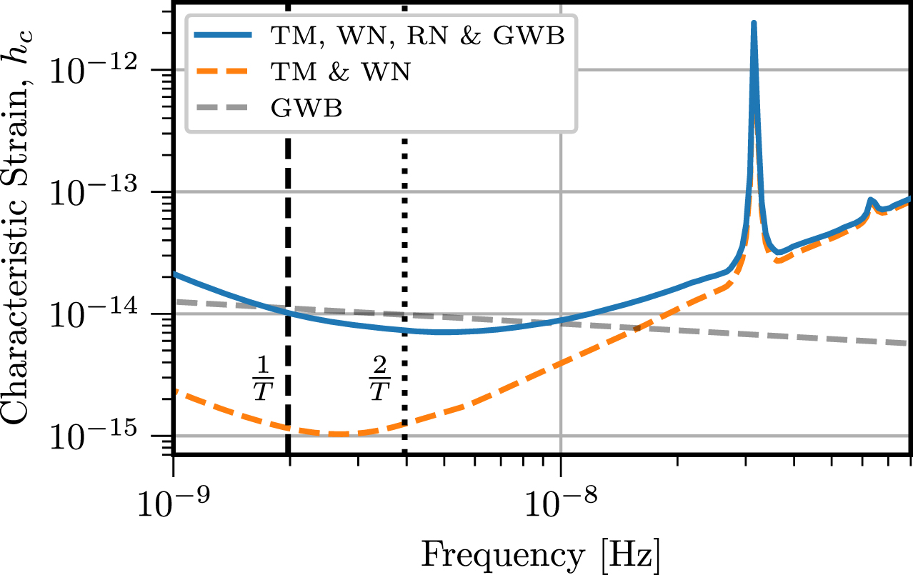 The NANOGrav 15 yr Data Set: Detector Characterization and Noise Budget ...