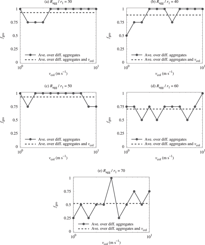 Size Dependence of the Bouncing Barrier in Protoplanetary Dust Growth ...