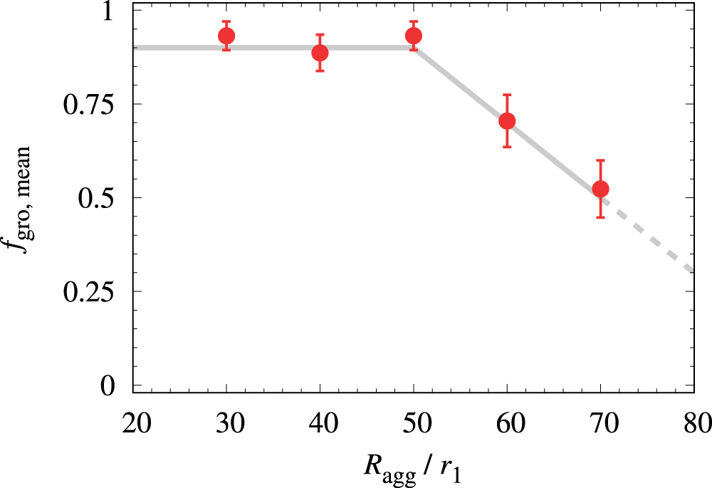 Size Dependence of the Bouncing Barrier in Protoplanetary Dust Growth ...