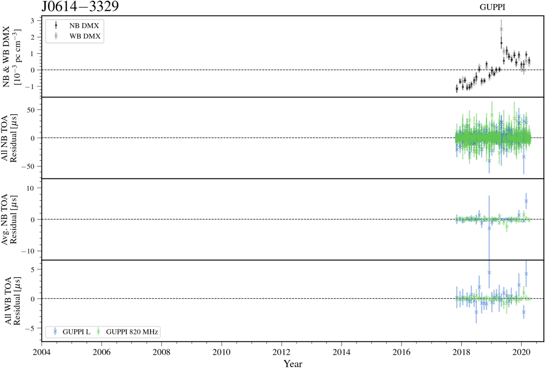 The NANOGrav 15 yr Data Set: Observations and Timing of 68 Millisecond ...