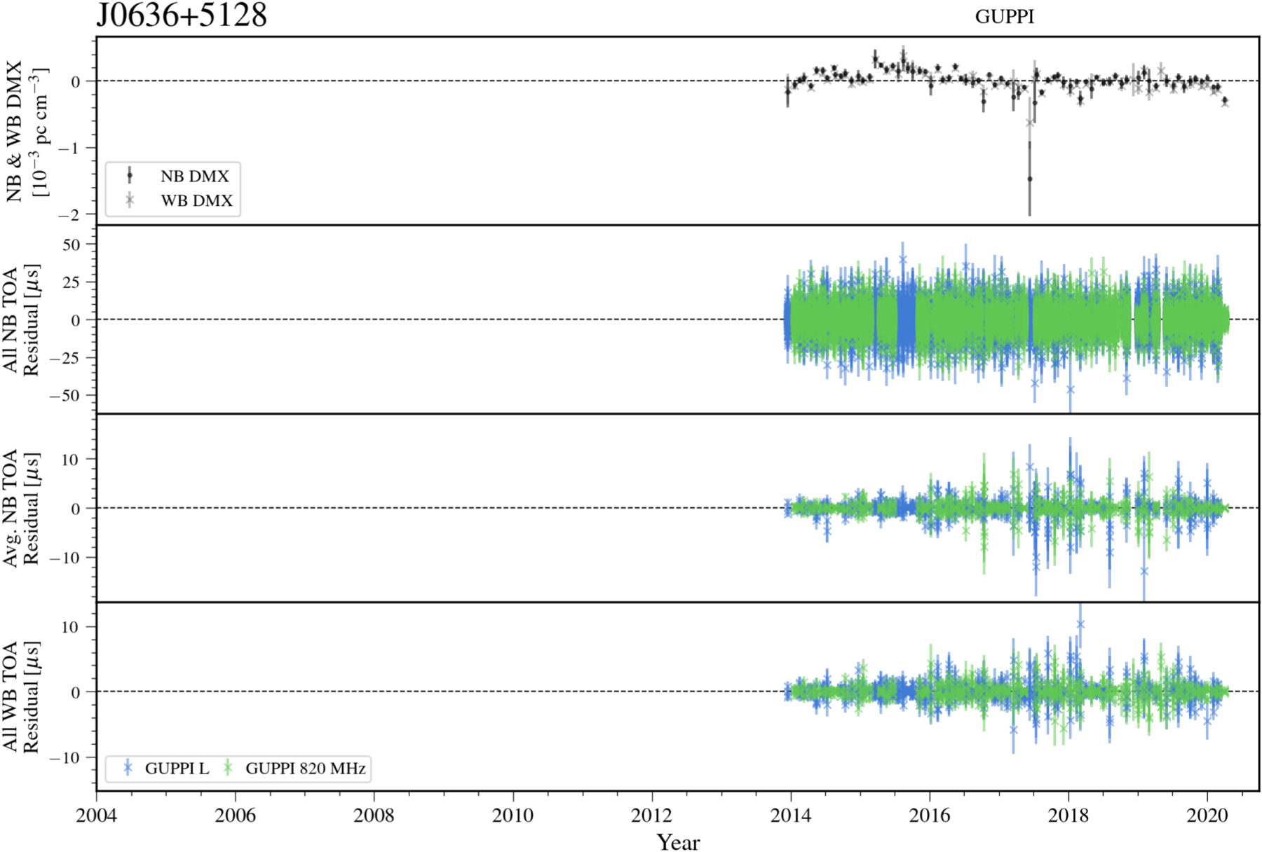 The NANOGrav 15 yr Data Set: Observations and Timing of 68 Millisecond ...