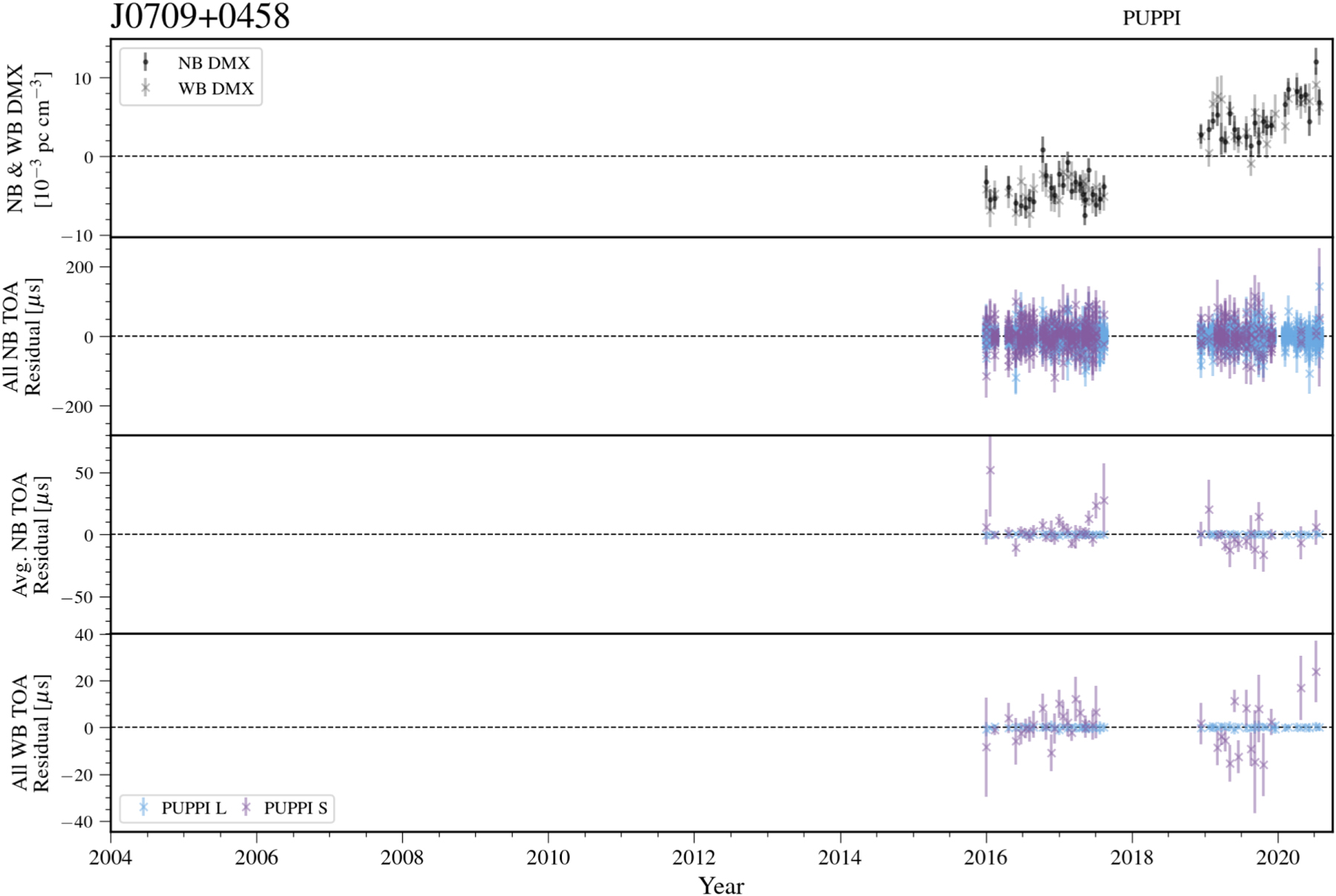 The NANOGrav 15 yr Data Set: Observations and Timing of 68 Millisecond ...