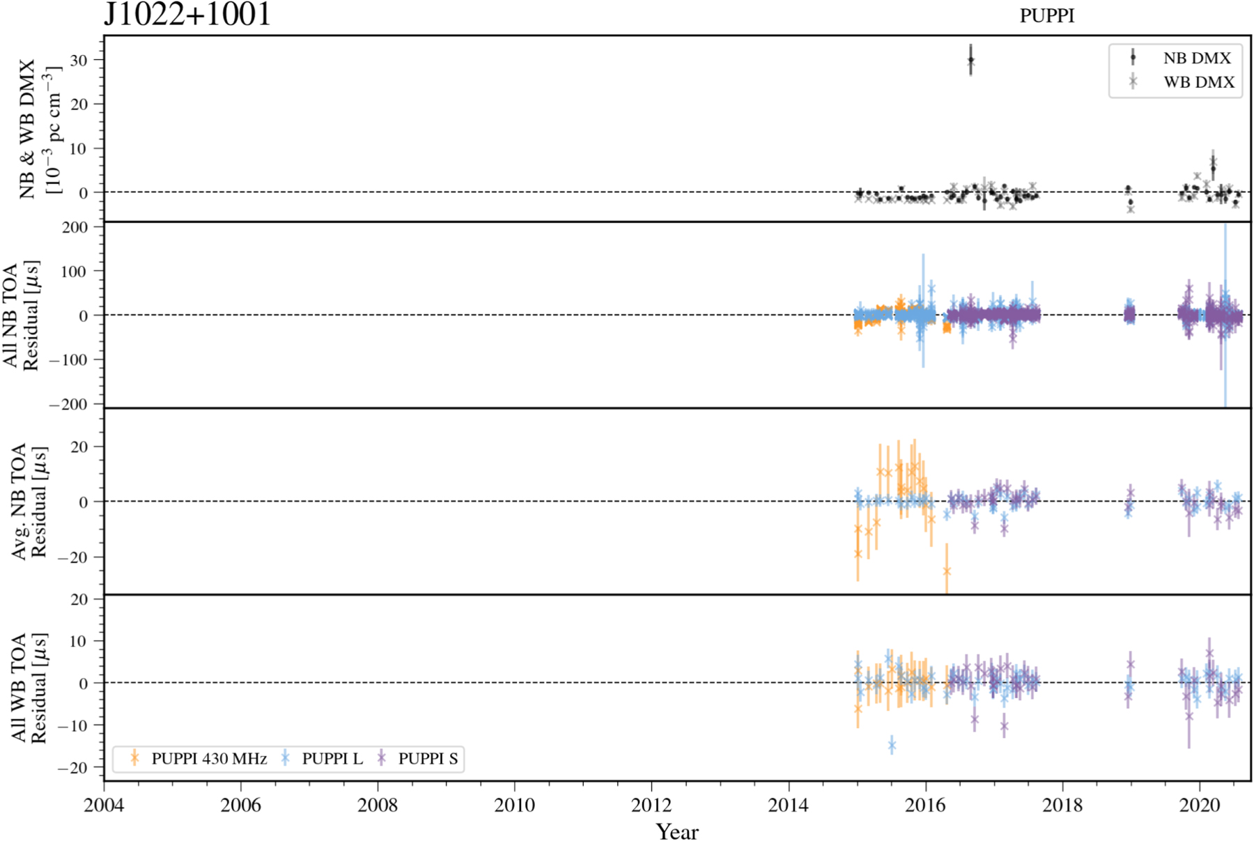The NANOGrav 15 yr Data Set: Observations and Timing of 68 Millisecond ...
