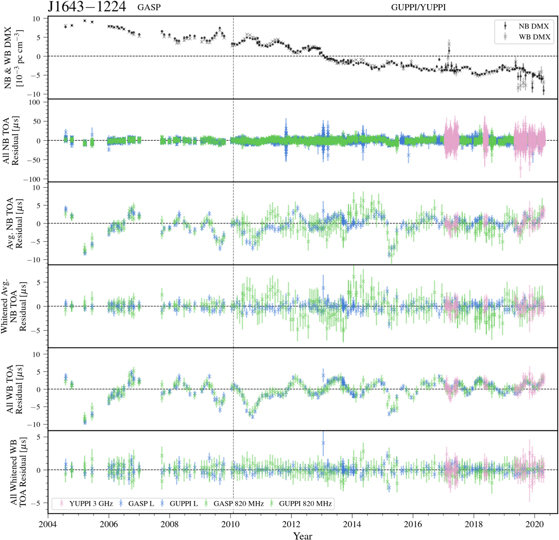 The NANOGrav 15 yr Data Set: Observations and Timing of 68 Millisecond ...