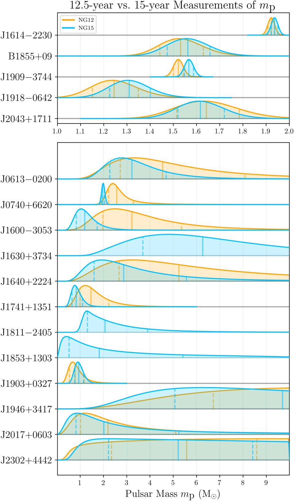 The NANOGrav 15 yr Data Set: Observations and Timing of 68 Millisecond ...