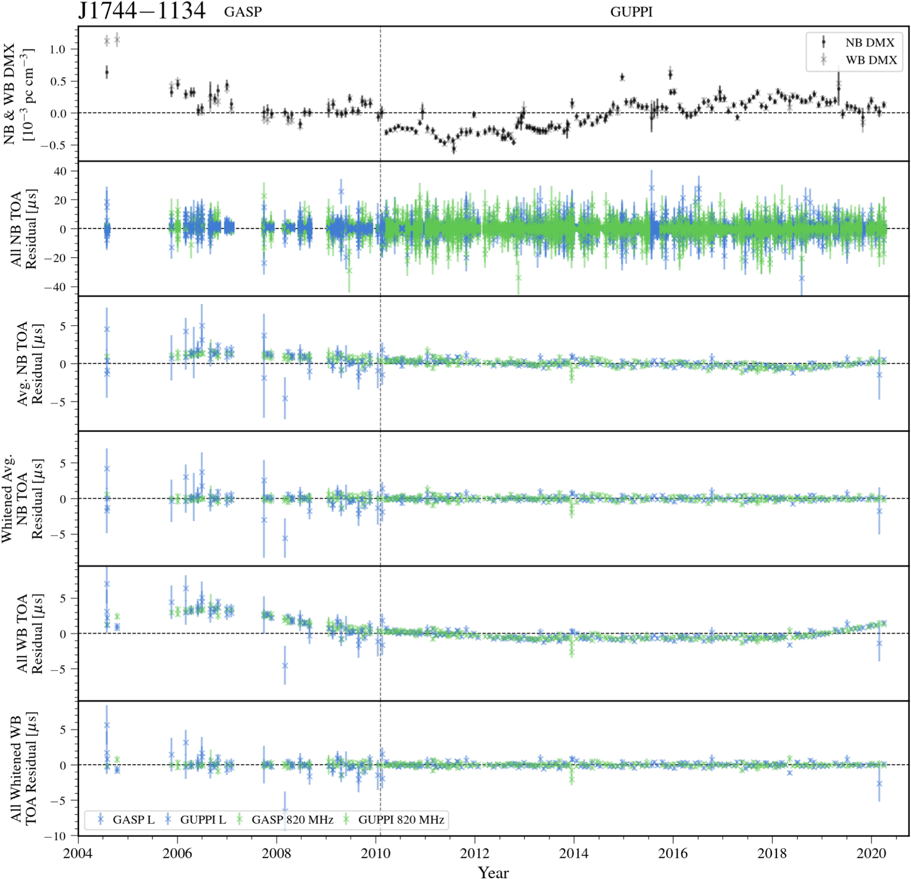 The NANOGrav 15 yr Data Set: Observations and Timing of 68 Millisecond ...
