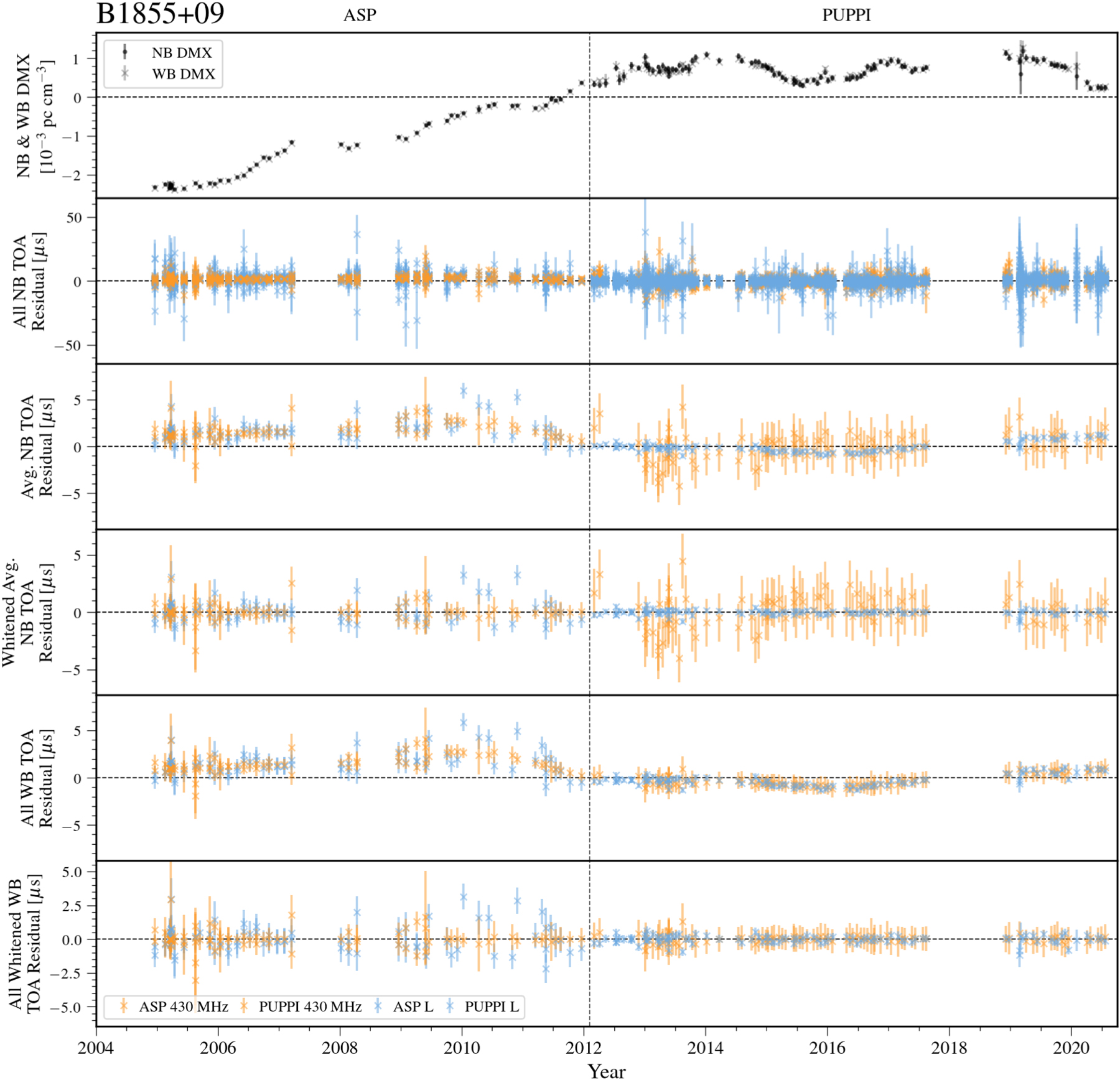 The NANOGrav 15 yr Data Set: Observations and Timing of 68 Millisecond ...