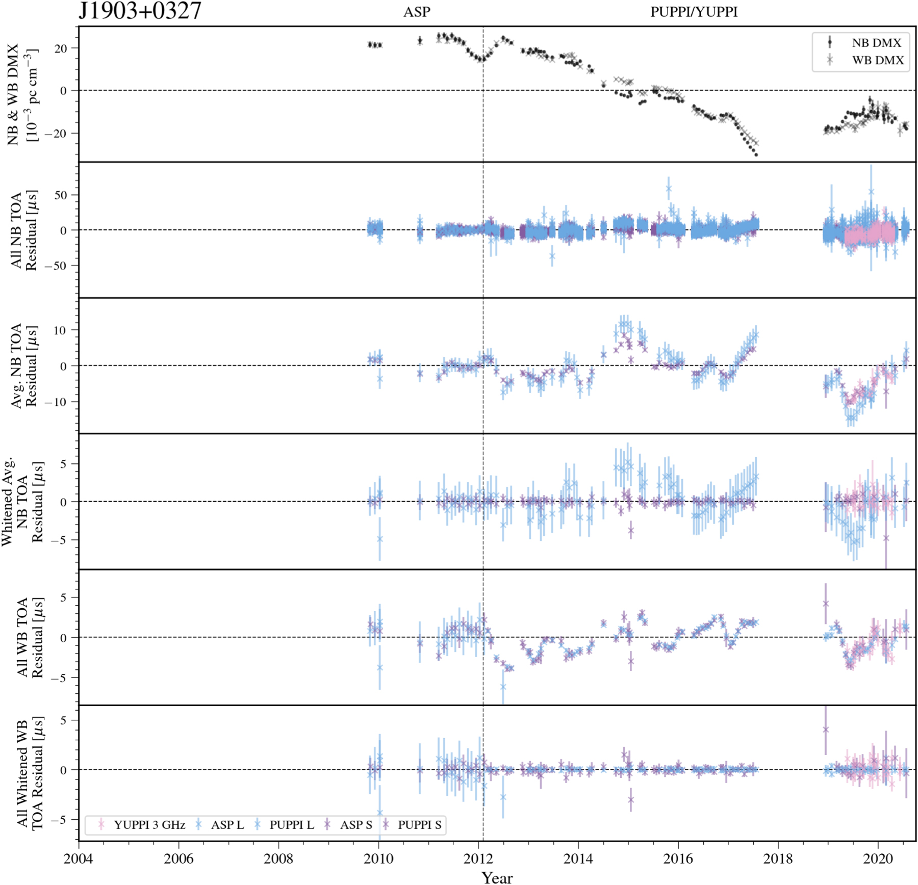 The NANOGrav 15 yr Data Set: Observations and Timing of 68 Millisecond ...