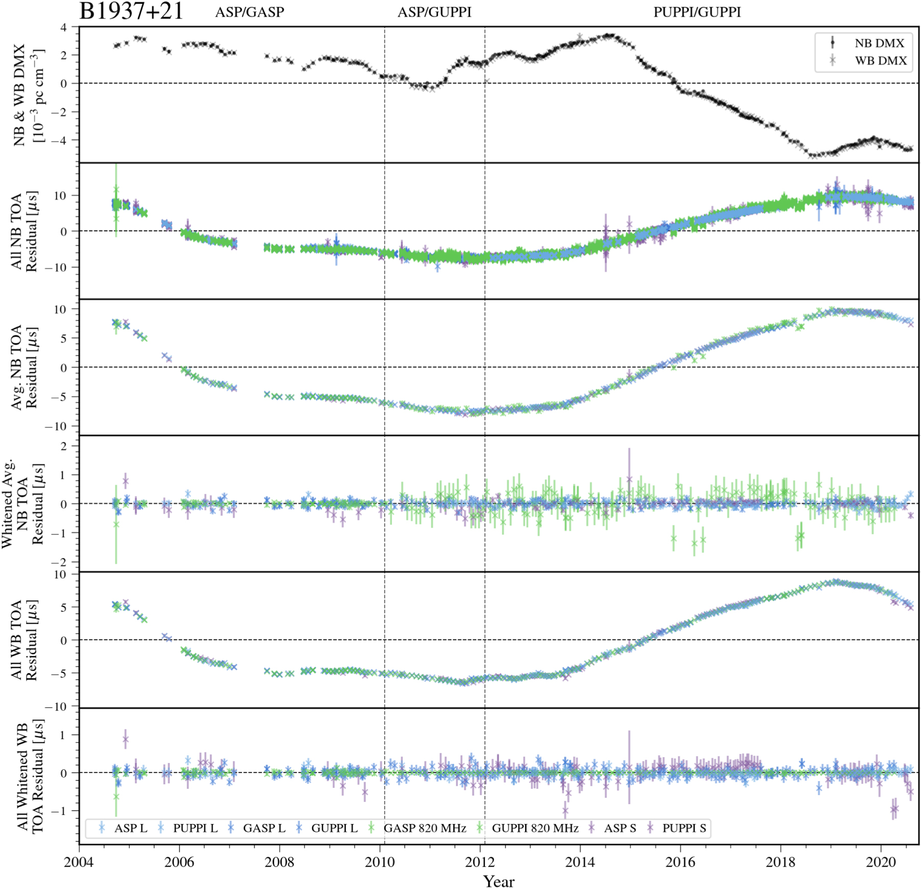 The NANOGrav 15 yr Data Set: Observations and Timing of 68 Millisecond ...
