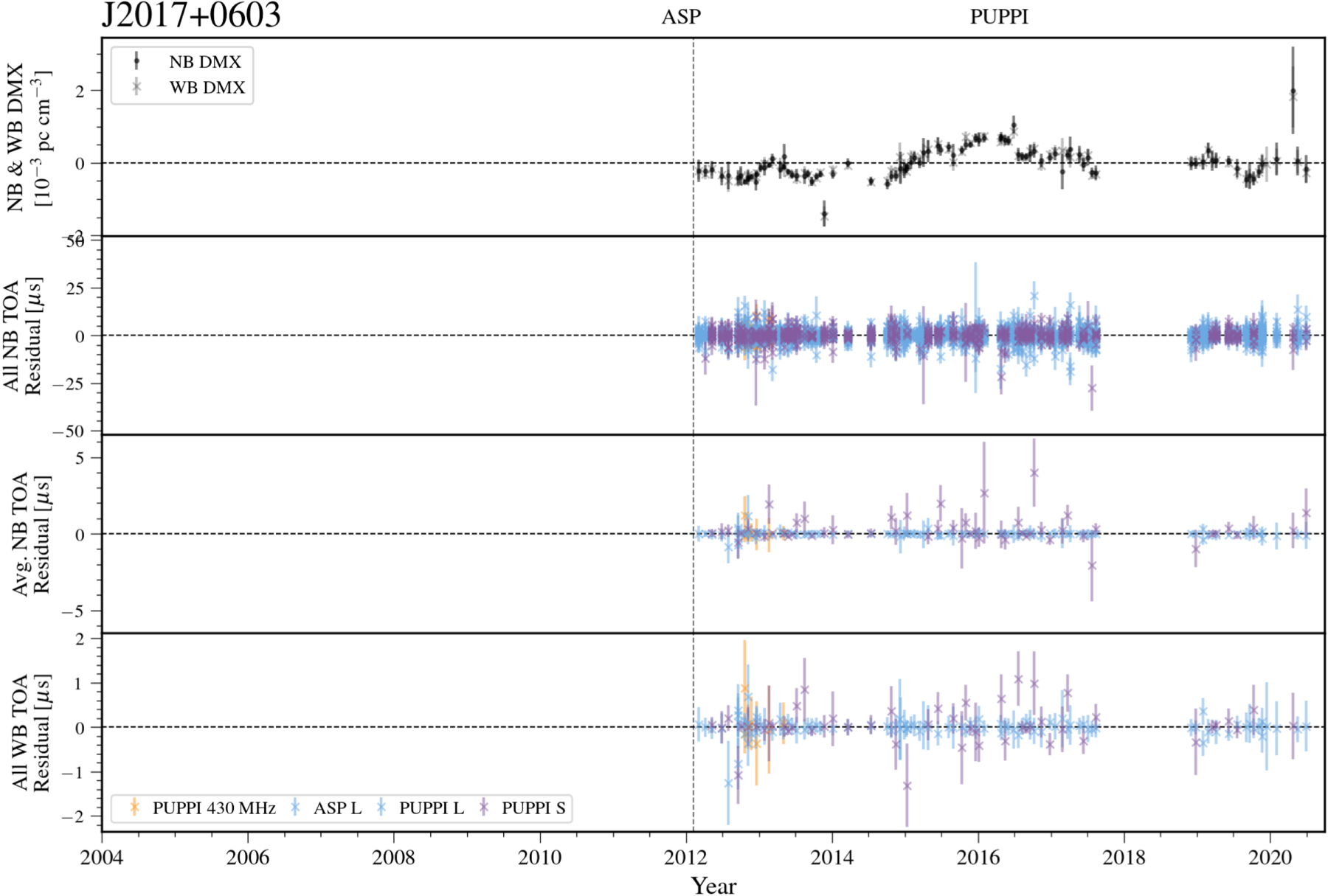 The NANOGrav 15 yr Data Set: Observations and Timing of 68 Millisecond ...