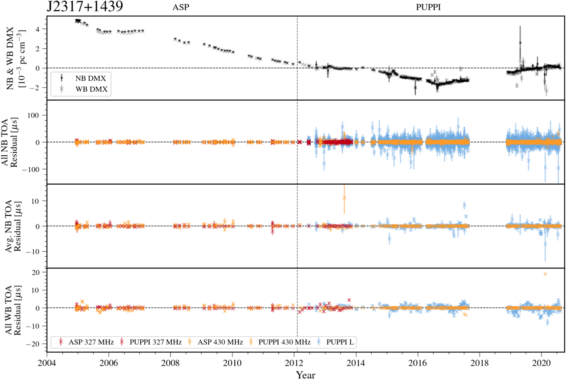 The NANOGrav 15 yr Data Set: Observations and Timing of 68 Millisecond ...