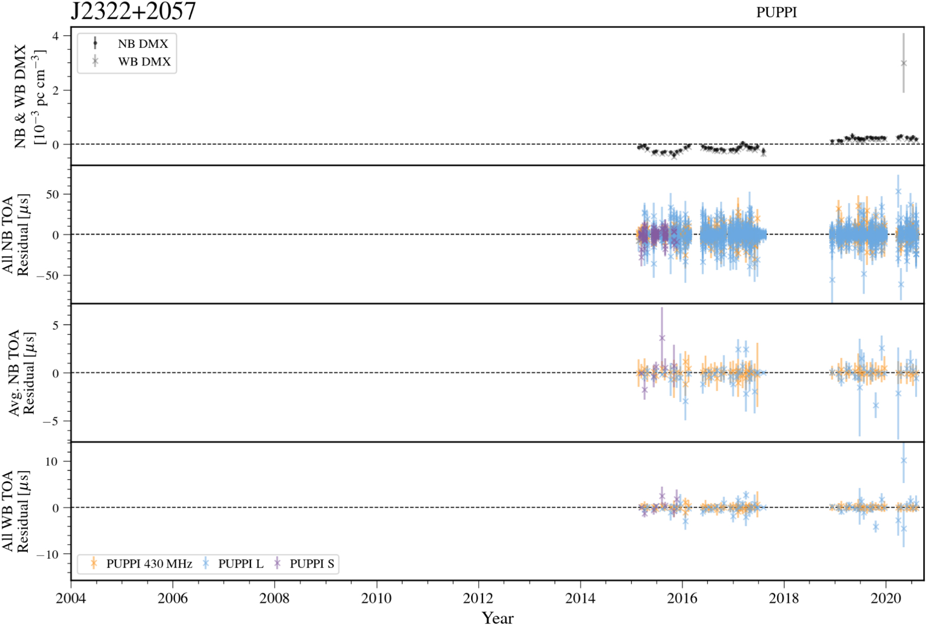 The NANOGrav 15 yr Data Set: Observations and Timing of 68 Millisecond ...