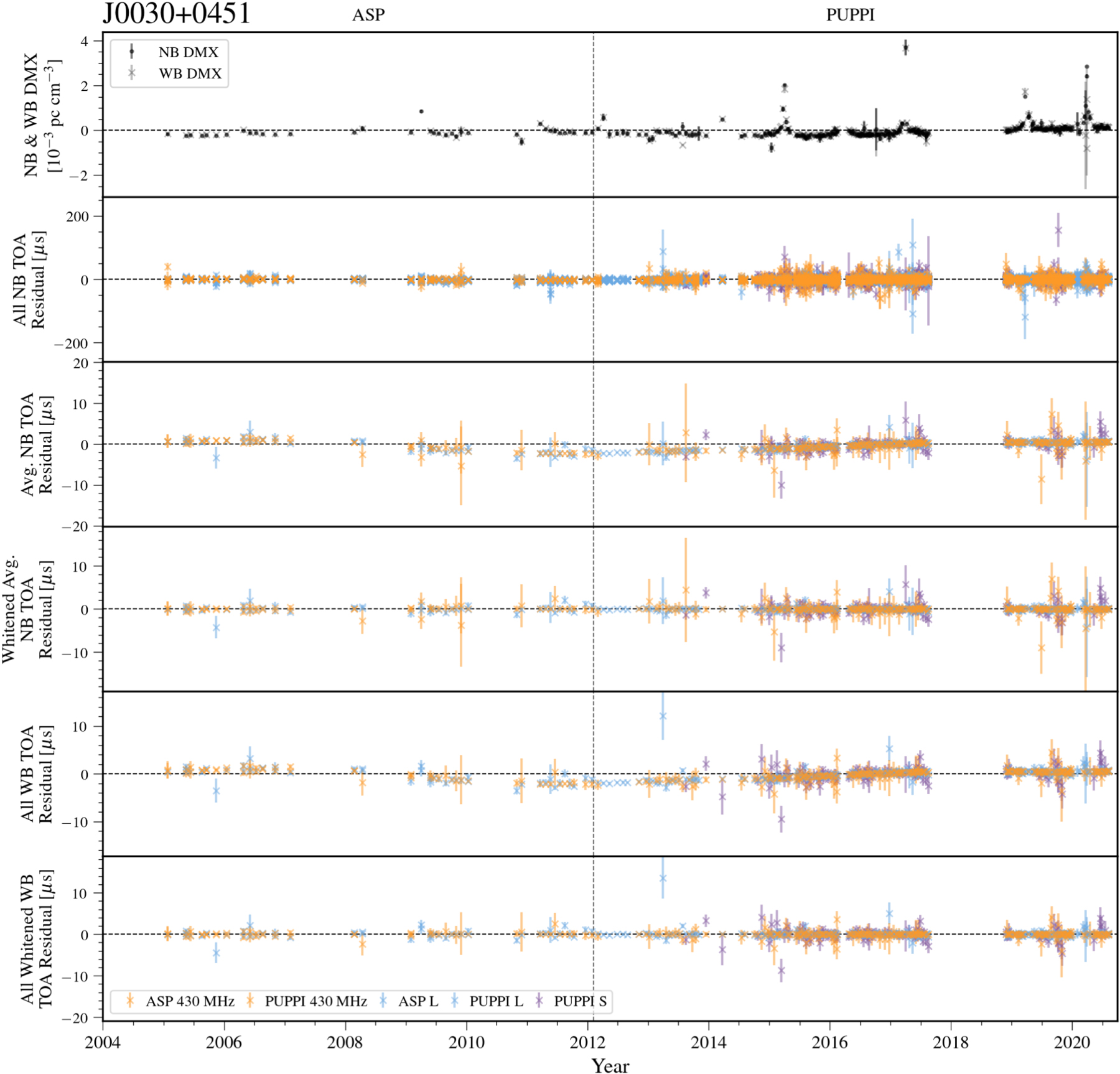 The NANOGrav 15 yr Data Set: Observations and Timing of 68 Millisecond ...