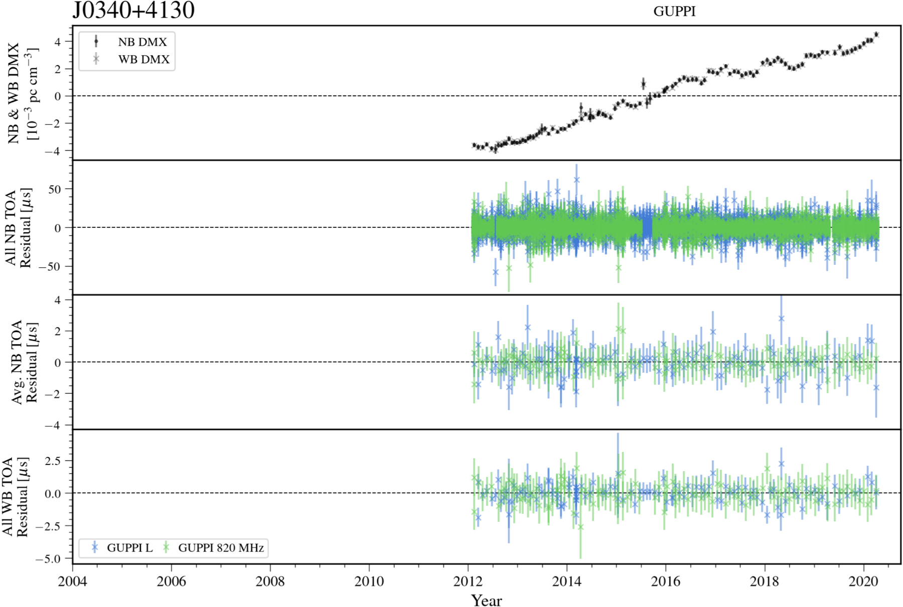 The NANOGrav 15 yr Data Set: Observations and Timing of 68 Millisecond ...