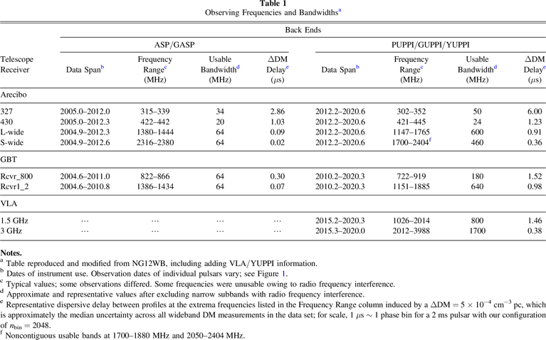 The NANOGrav 15 yr Data Set: Observations and Timing of 68 Millisecond ...