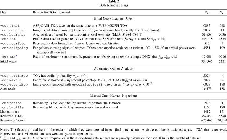 The NANOGrav 15 yr Data Set: Observations and Timing of 68 Millisecond ...