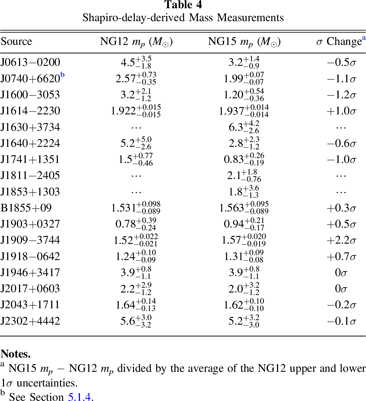 The NANOGrav 15 yr Data Set: Observations and Timing of 68 Millisecond ...