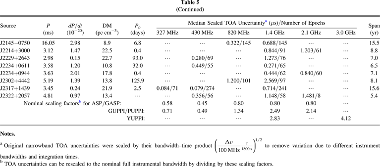 The NANOGrav 15 yr Data Set: Observations and Timing of 68 Millisecond ...
