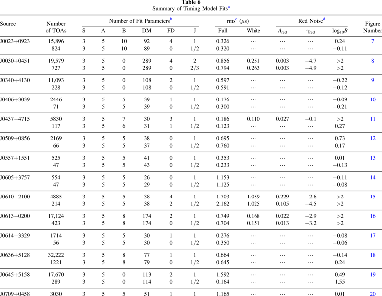 The NANOGrav 15 yr Data Set: Observations and Timing of 68 Millisecond ...