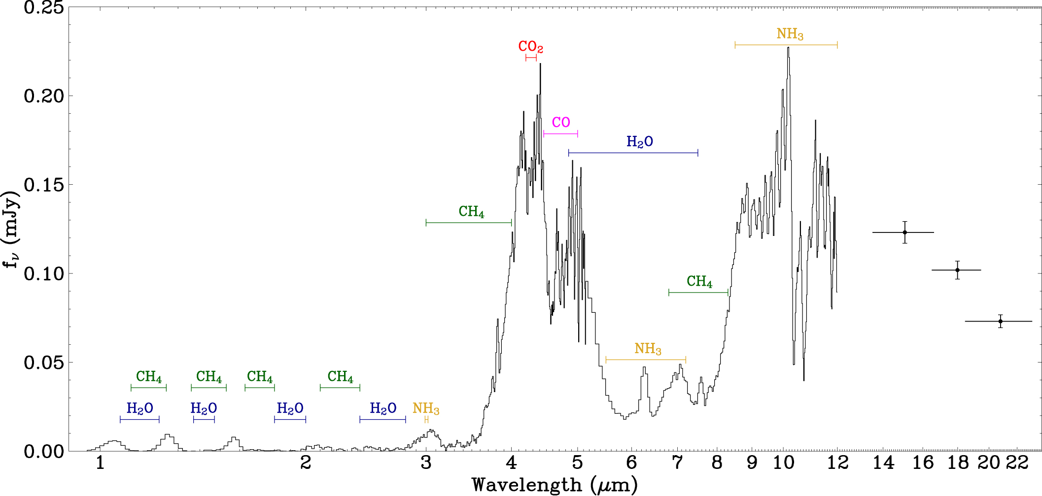 The First JWST Spectral Energy Distribution of a Y Dwarf - IOPscience