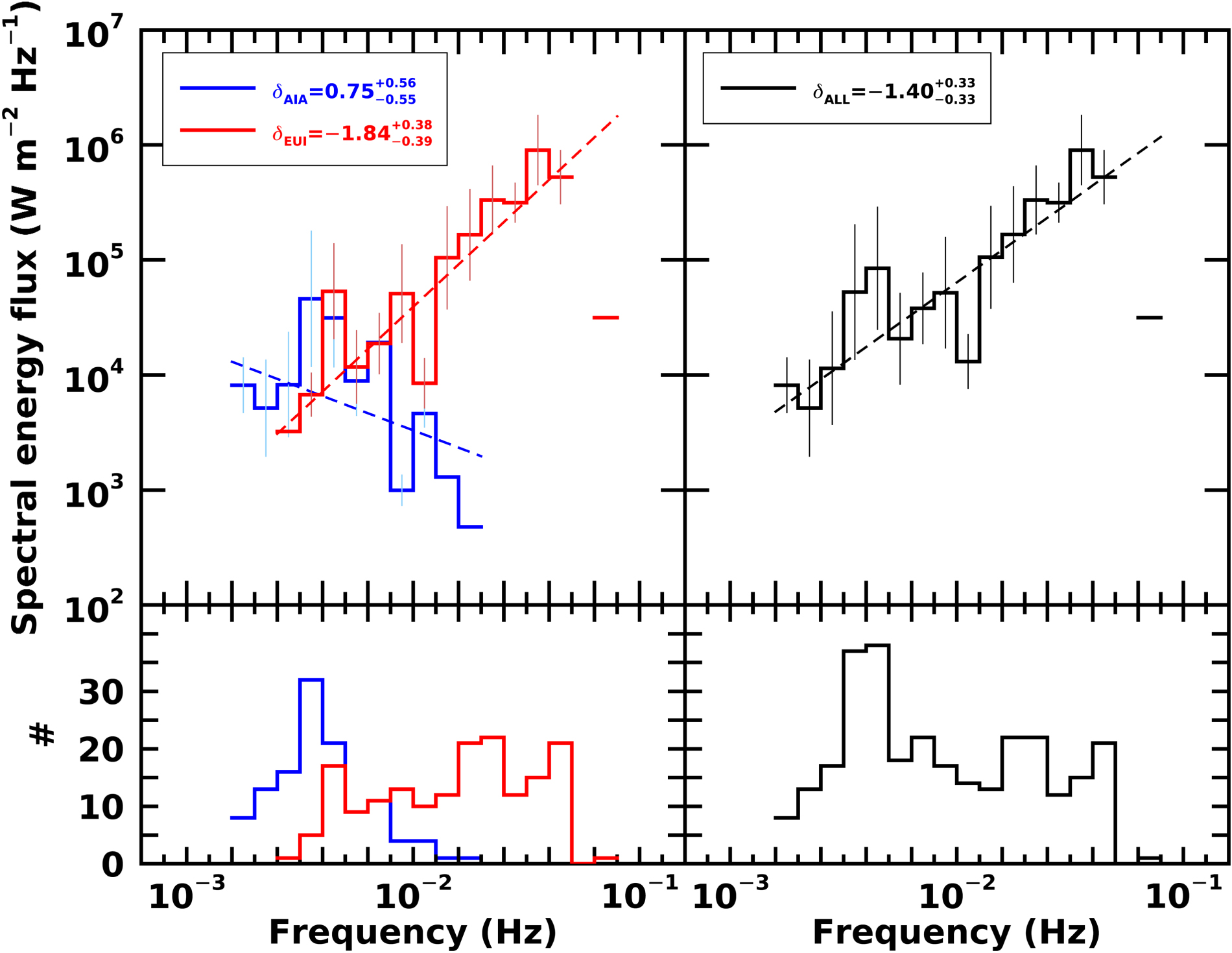 The Role of High-frequency Transverse Oscillations in Coronal Heating ...