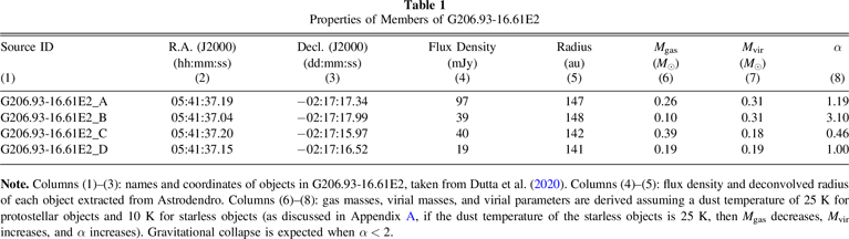 ALMA Survey of Orion Planck Galactic Cold Clumps (ALMASOP): A Forming ...