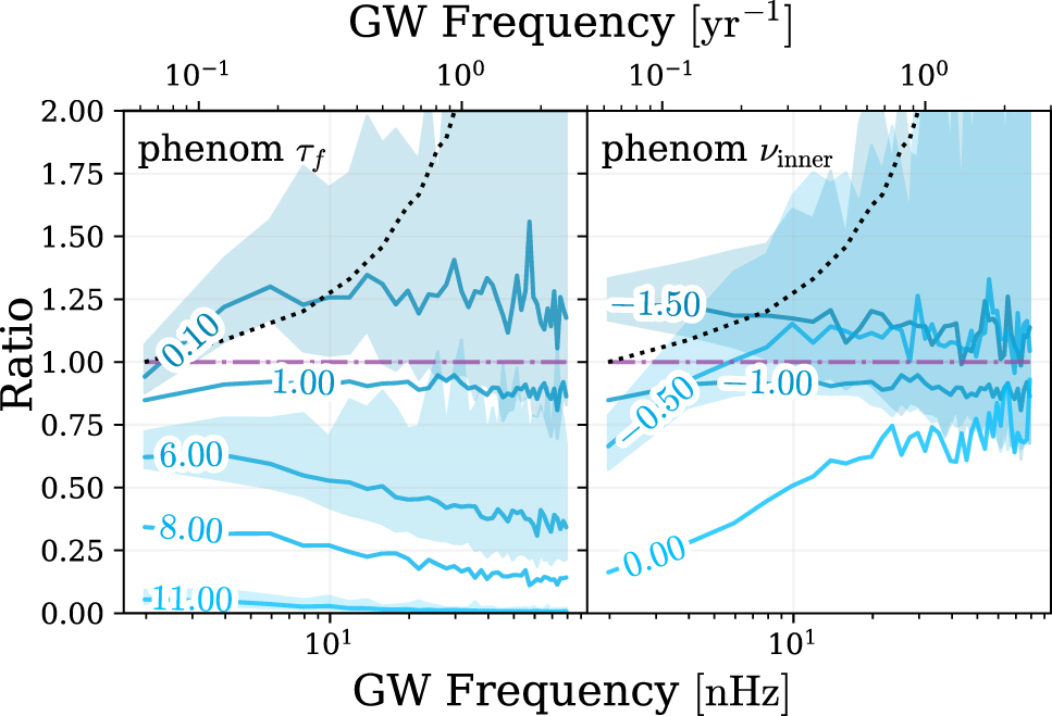 The NANOGrav 15 yr Data Set: Constraints on Supermassive Black Hole ...