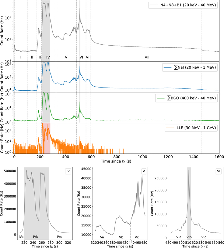 Fermi-GBM Discovery of GRB 221009A: An Extraordinarily Bright GRB from ...