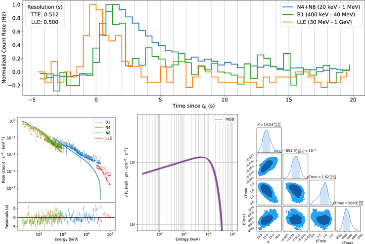Fermi-GBM Discovery of GRB 221009A: An Extraordinarily Bright GRB from ...