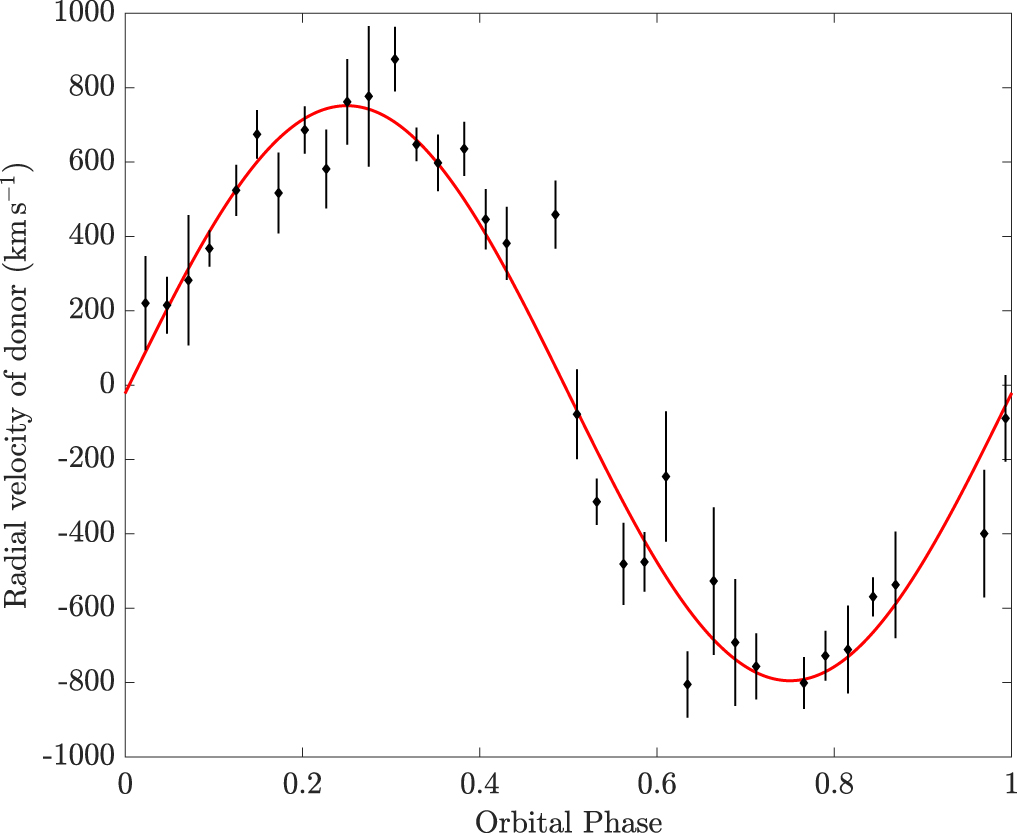 Orbital Decay in an Accreting and Eclipsing 13.7 Minute Orbital Period ...