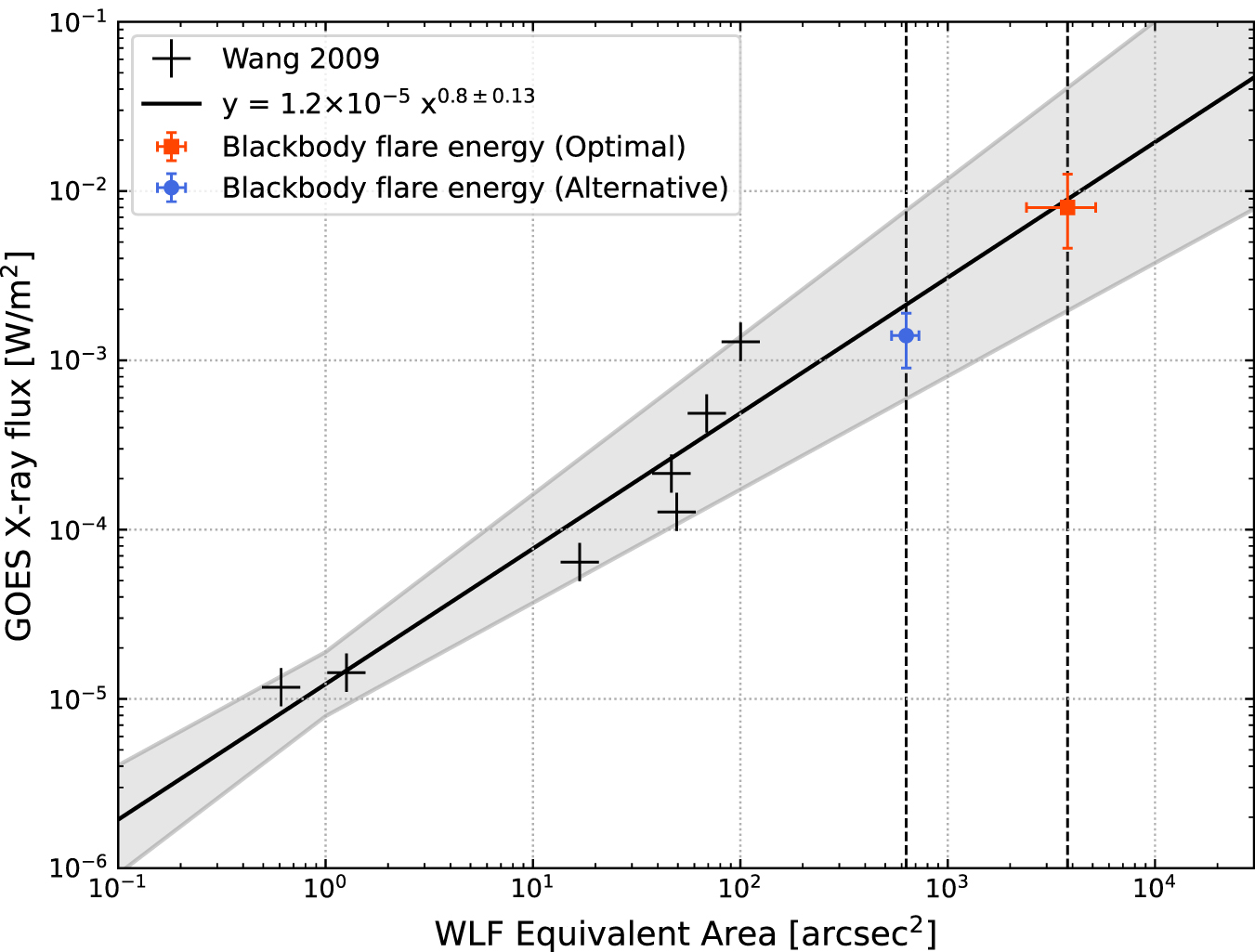 Magnitude Estimates for the Carrington Flare in 1859 September: As Seen ...