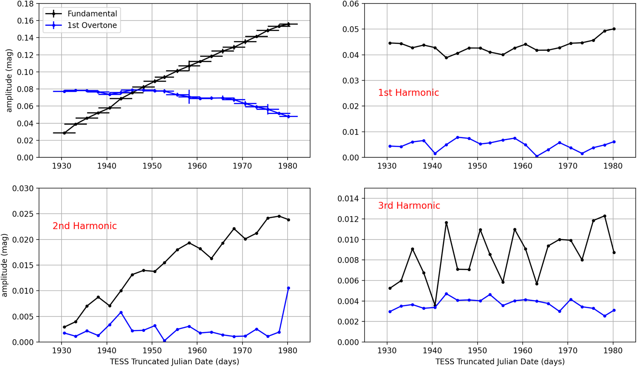Erratum: "The Changing Lightcurve of the Double-mode RR Lyrae Variable ...