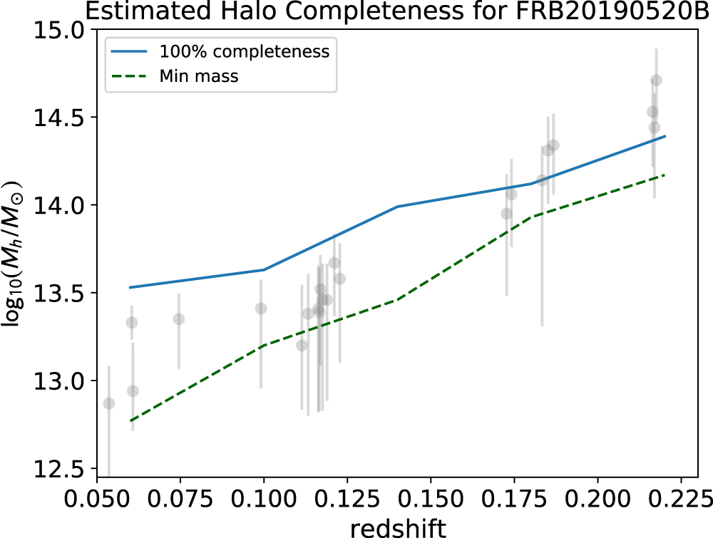 The FRB 20190520B Sight Line Intersects Foreground Galaxy Clusters ...