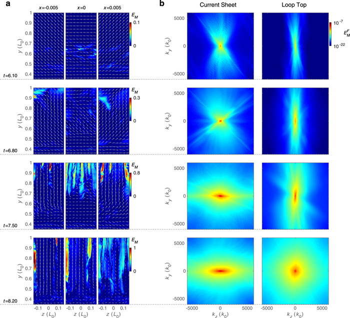 Three-dimensional Turbulent Reconnection within the Solar Flare Current ...