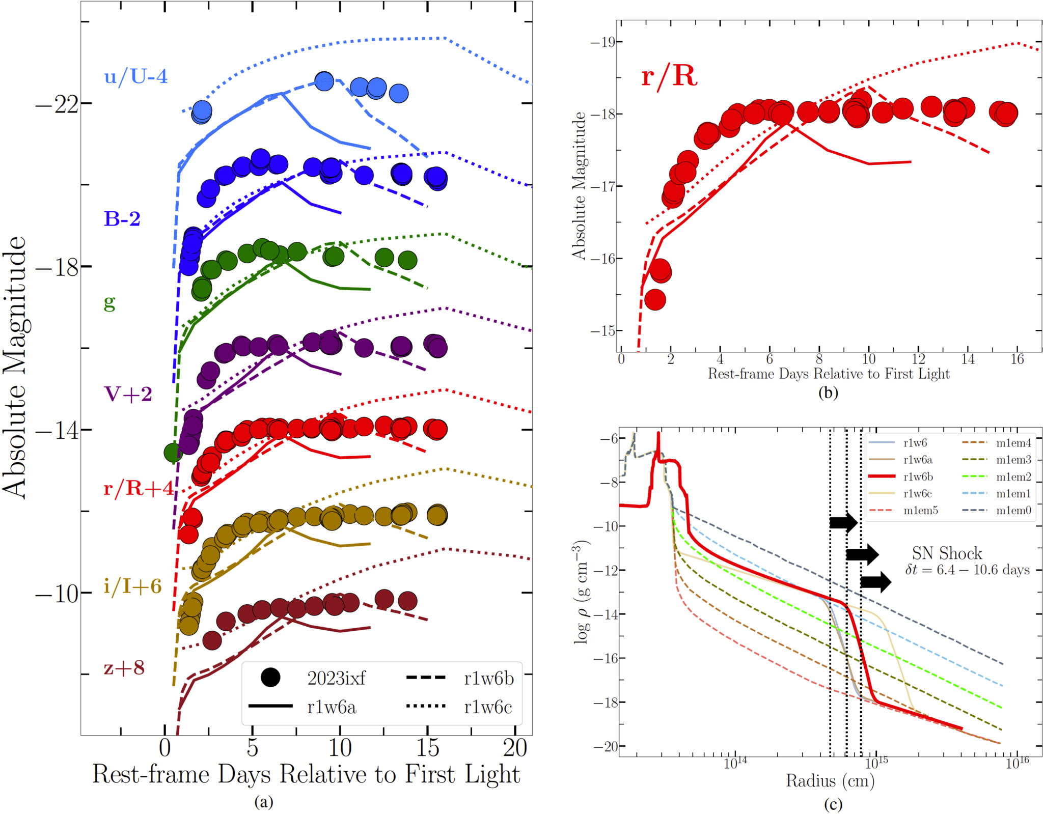SN 2023ixf in Messier 101: Photo-ionization of Dense, Close-in ...