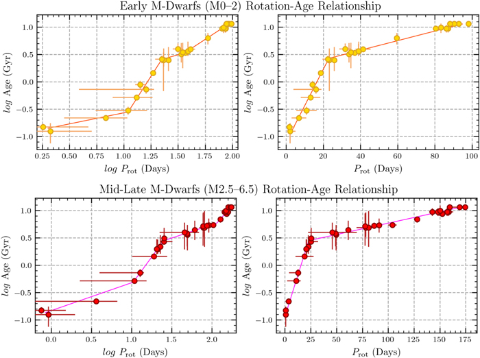Living with a Red Dwarf: The Rotation–Age Relationships of M Dwarfs ...