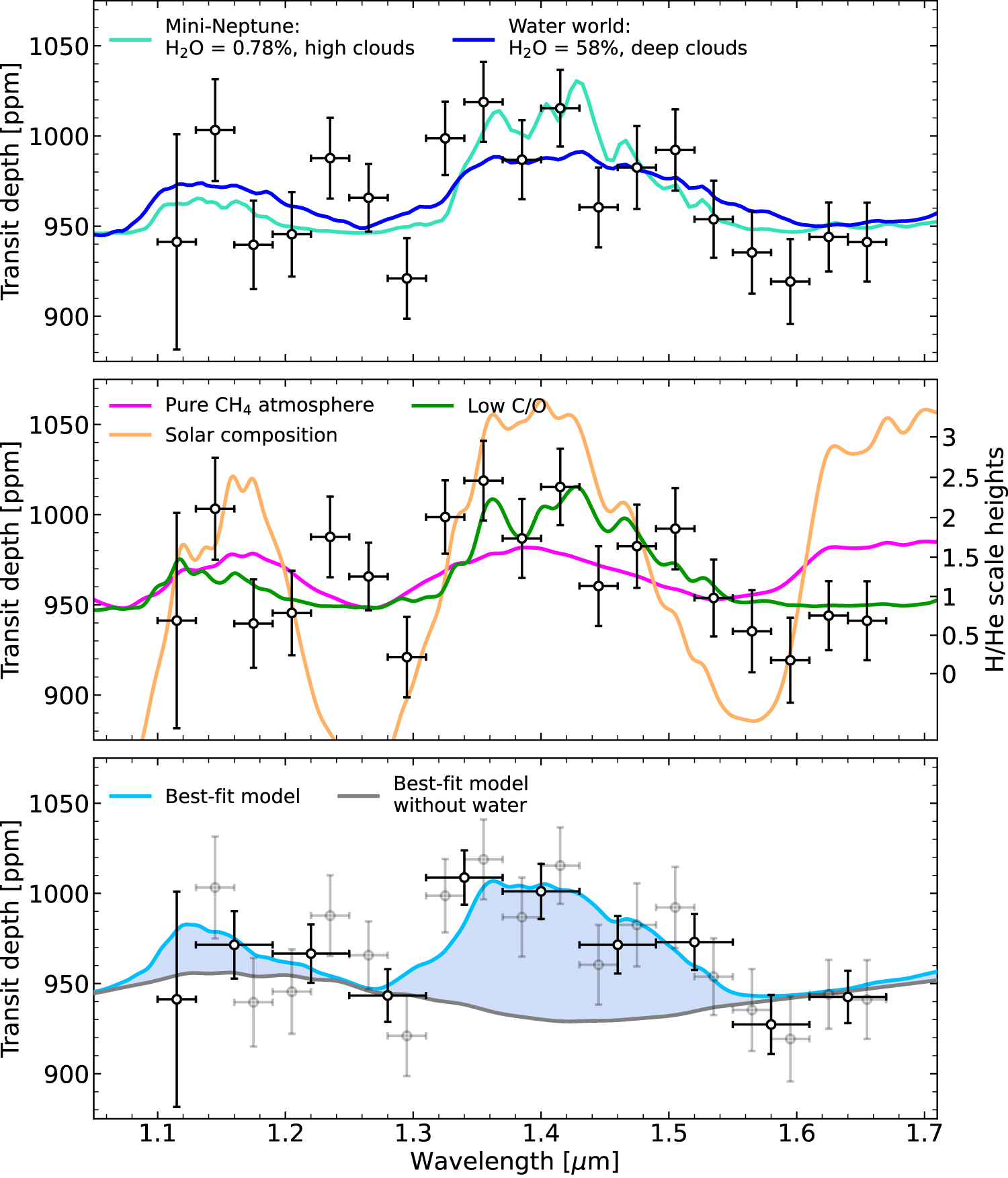 Water Absorption in the Transmission Spectrum of the Water World ...