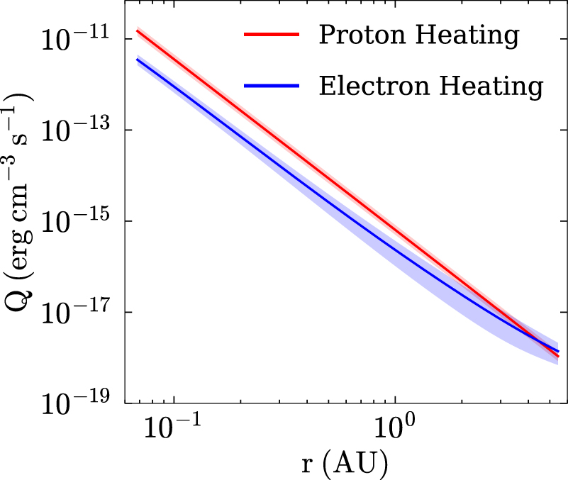 Estimates of Proton and Electron Heating Rates Extended to the Near-Sun ...