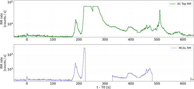 AGILE Gamma-Ray Detection of the Exceptional GRB 221009A - IOPscience