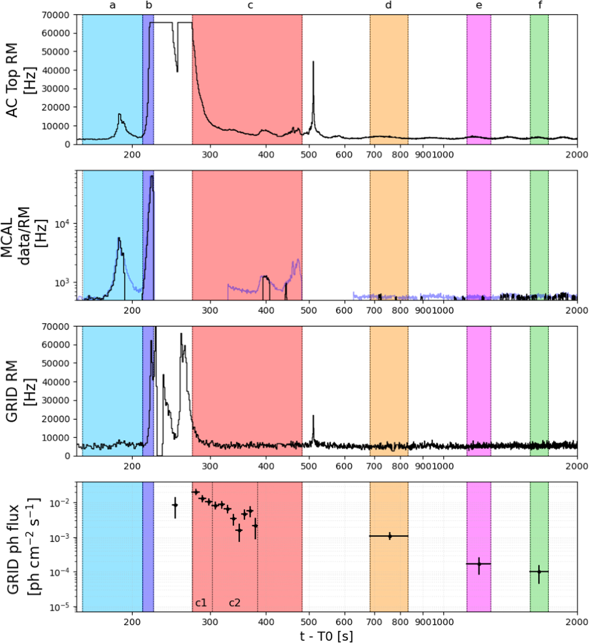 AGILE Gamma-Ray Detection of the Exceptional GRB 221009A - IOPscience