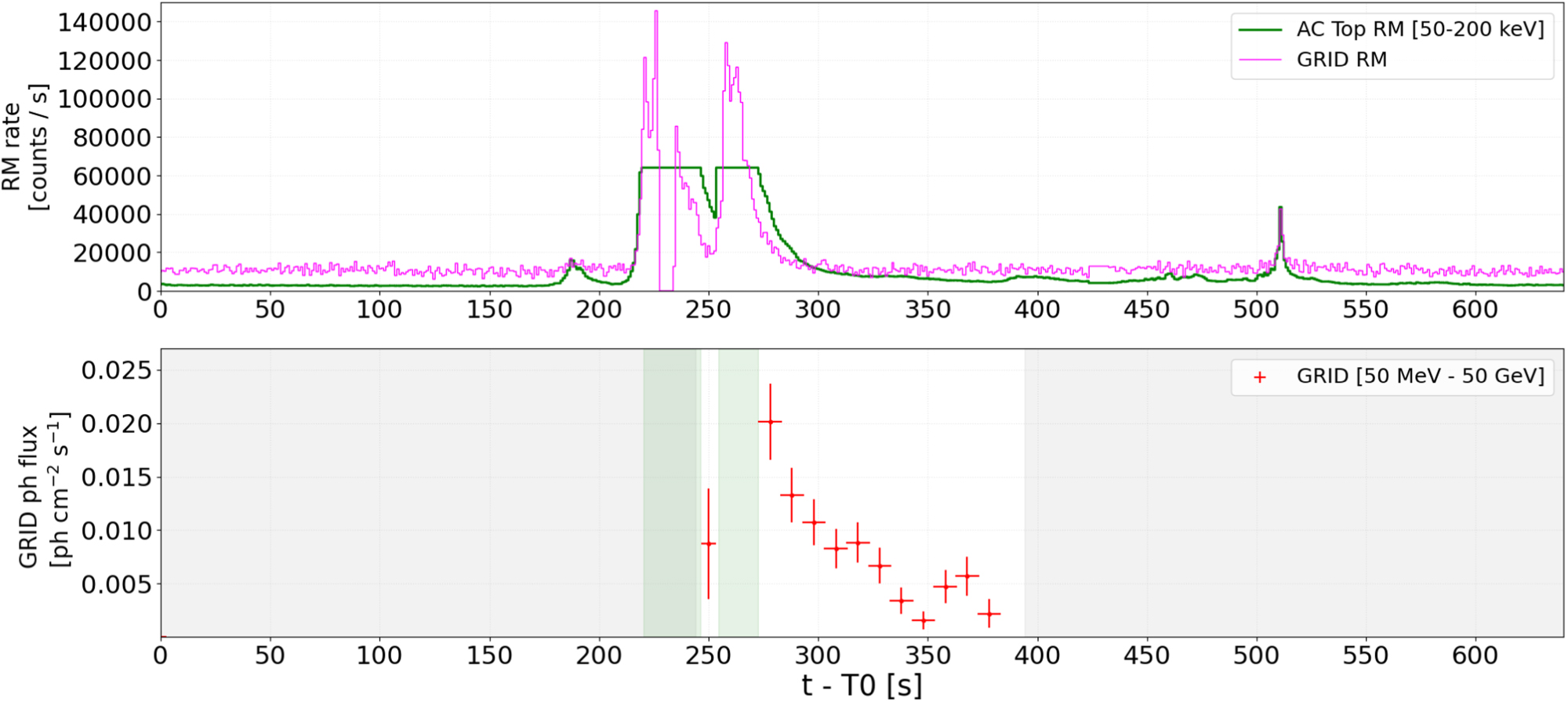 AGILE Gamma-Ray Detection of the Exceptional GRB 221009A - IOPscience