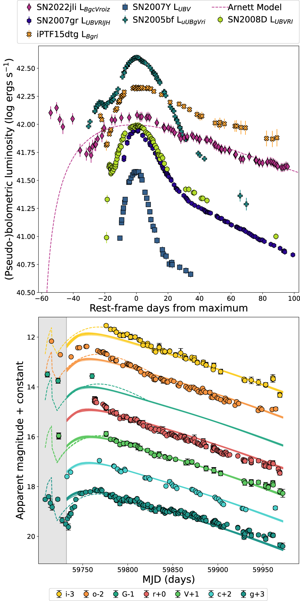 SN 2022jli: A Type Ic Supernova with Periodic Modulation of Its Light Curve and an Unusually ...