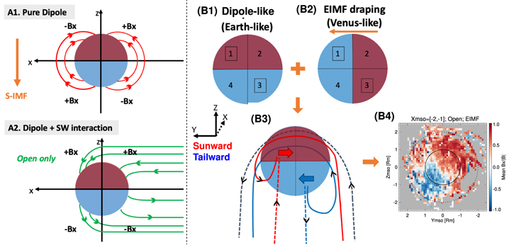 Open Magnetic Fields in the Martian Magnetosphere Revealing Dipole-like ...