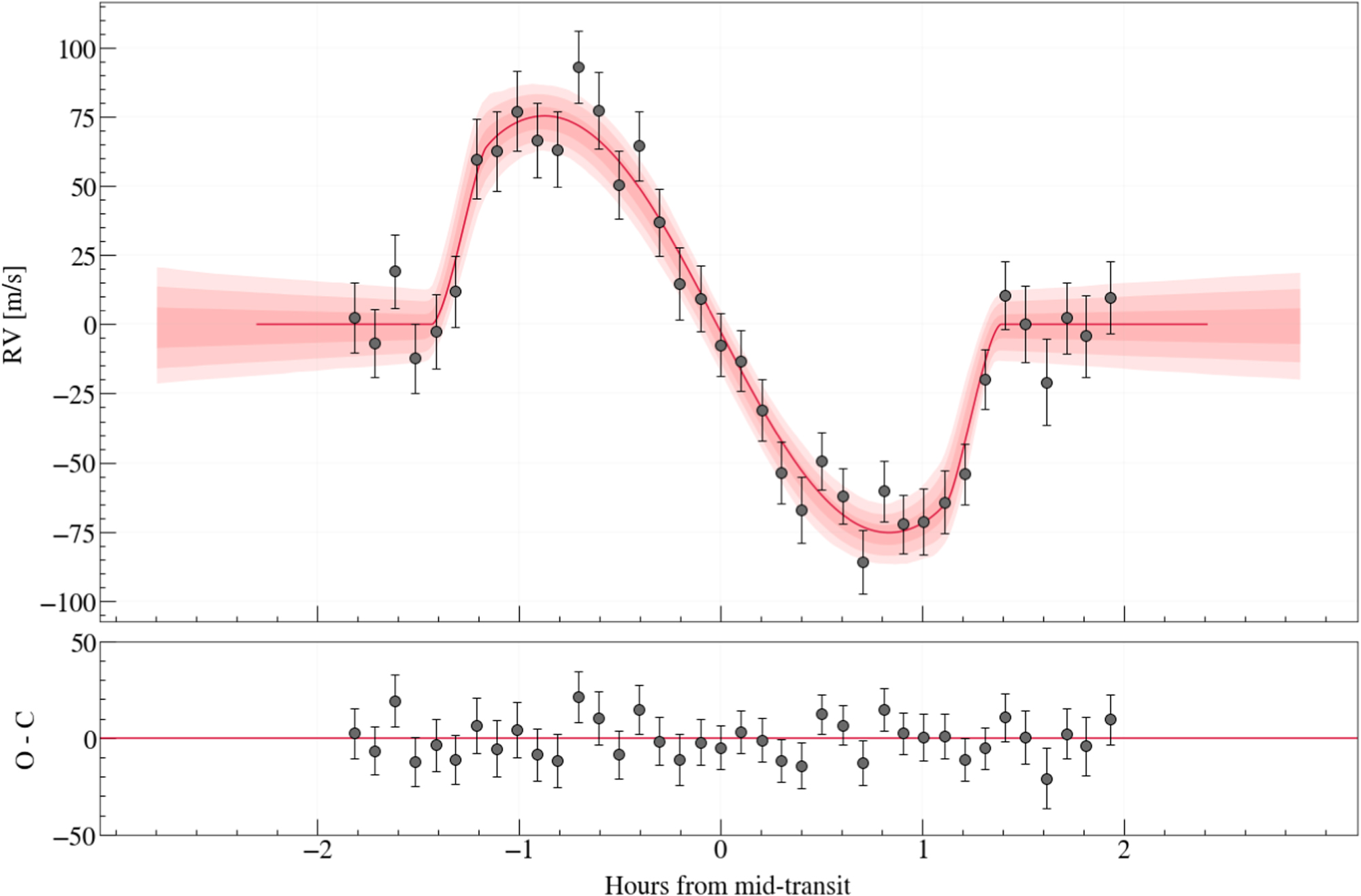 The Aligned Orbit of the Eccentric Proto Hot Jupiter TOI-3362b - IOPscience