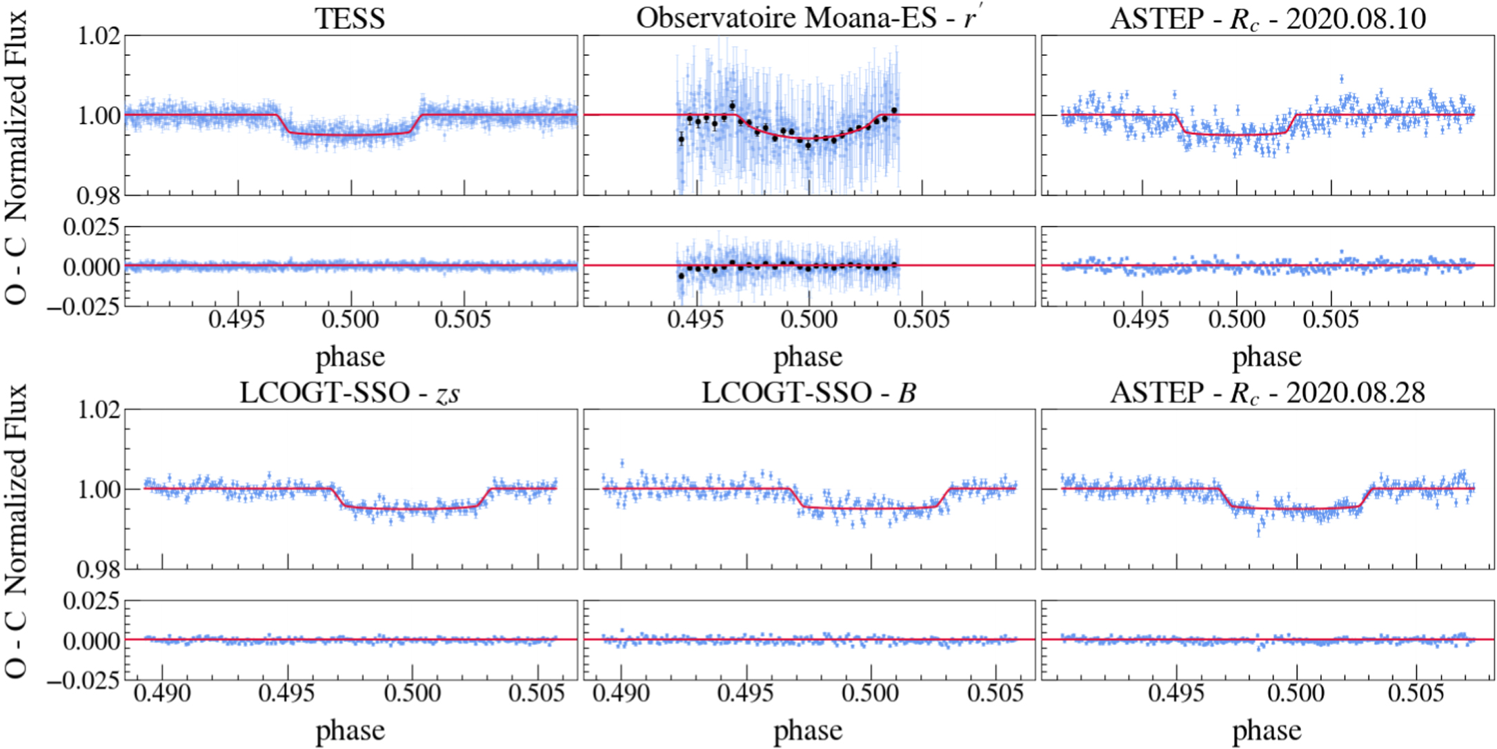 The Aligned Orbit of the Eccentric Proto Hot Jupiter TOI-3362b - IOPscience