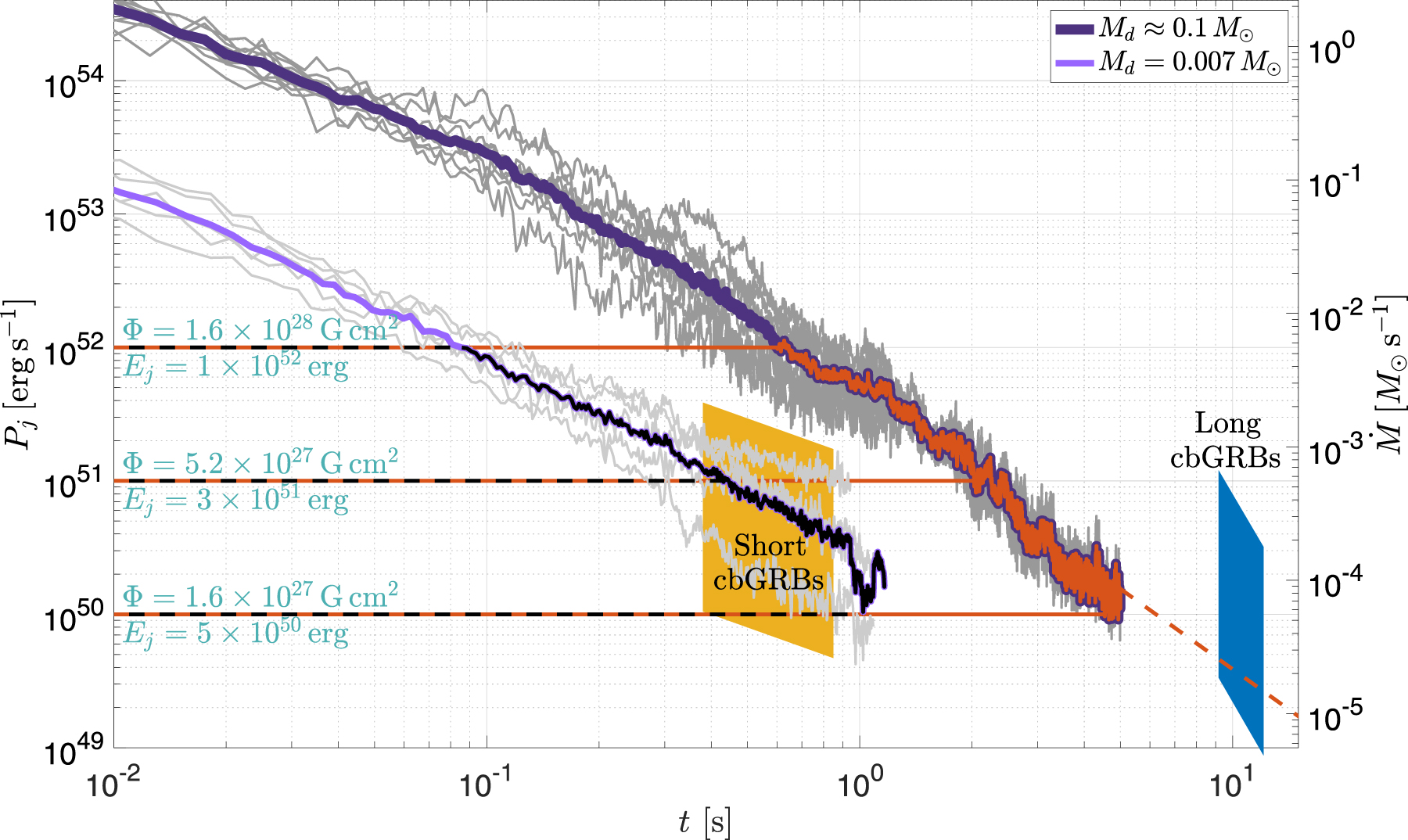 A Unified Picture of Short and Long Gamma-Ray Bursts from Compact ...