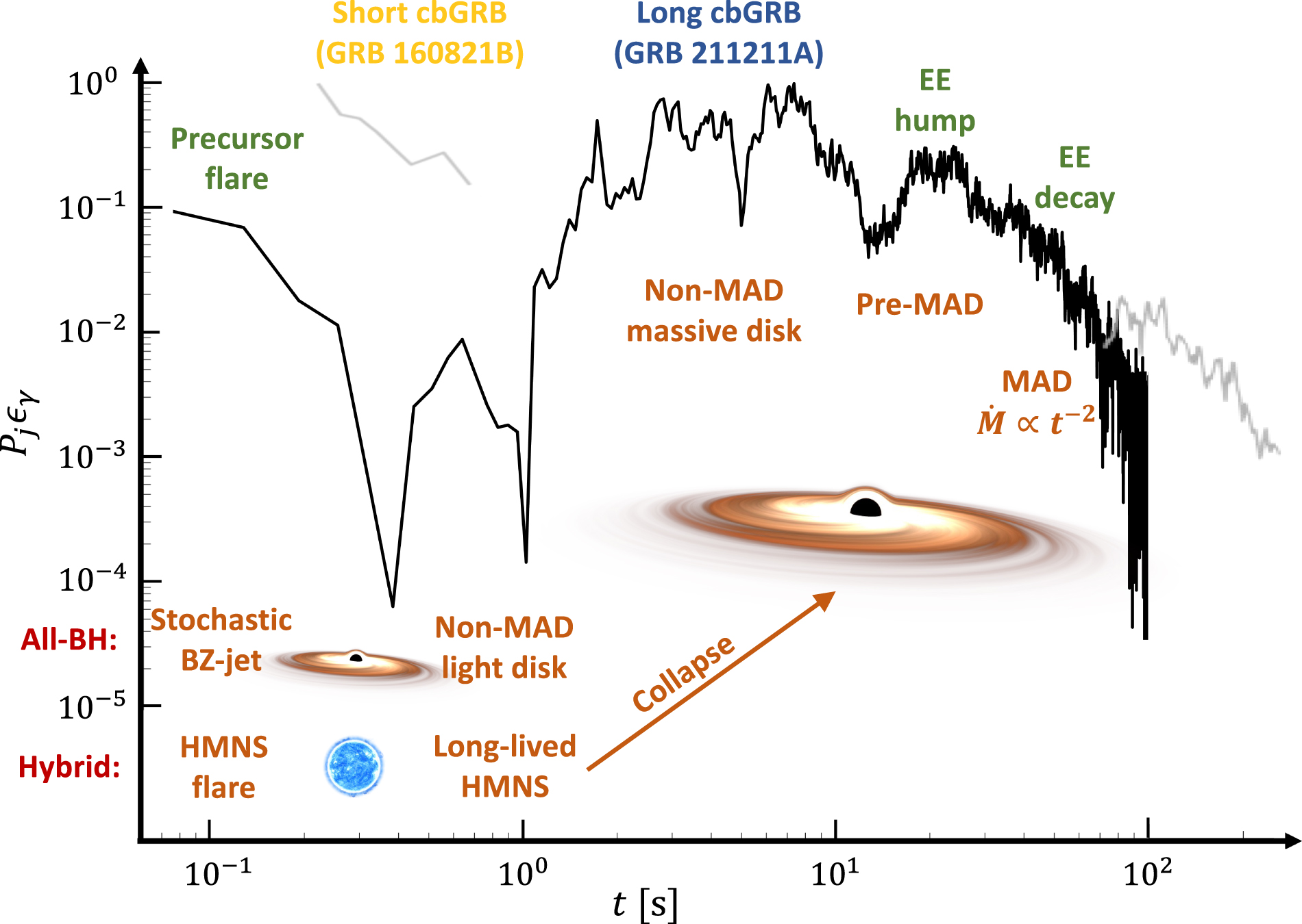 A Unified Picture of Short and Long Gamma-Ray Bursts from Compact ...