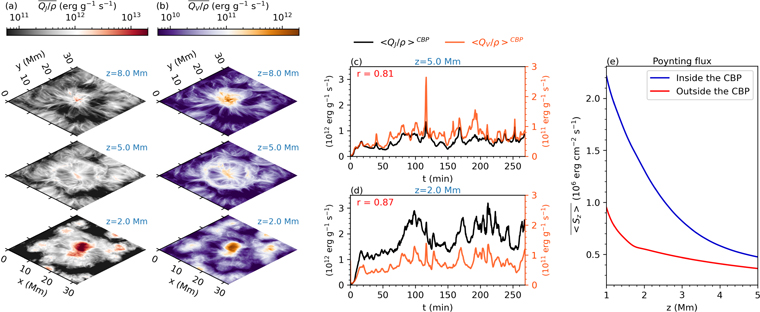 Deciphering Solar Coronal Heating: Energizing Small-scale Loops through ...